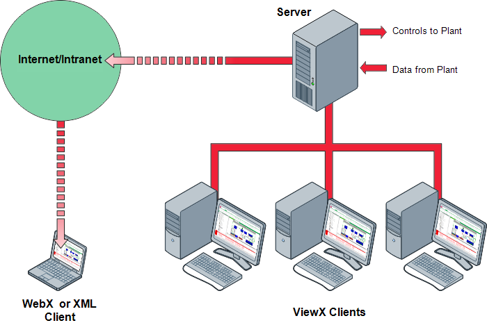 Client Administration Guide - WebX and XML Client - System Connections